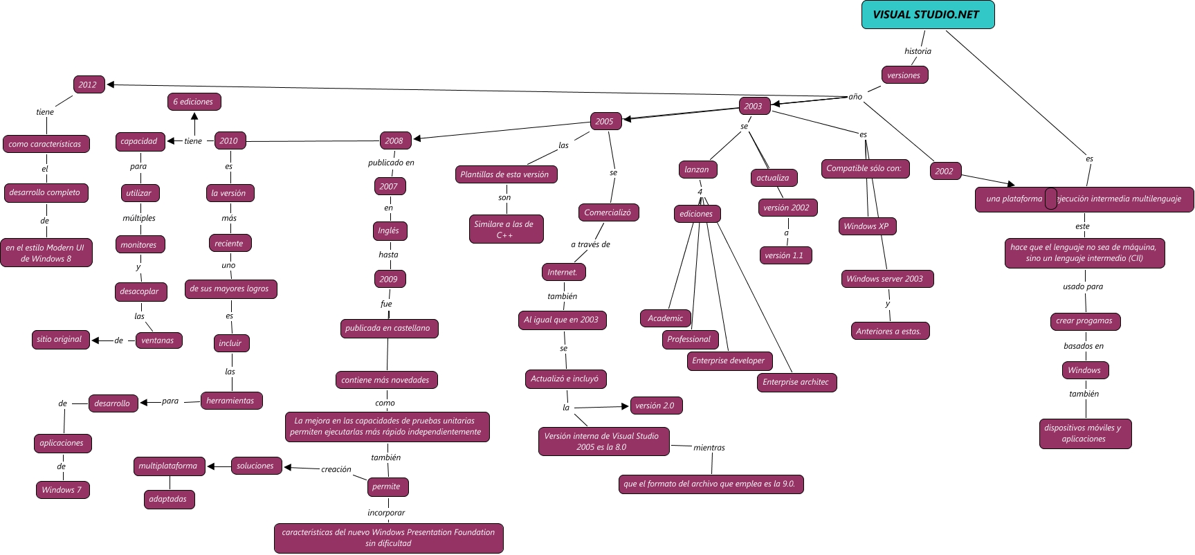 SALA_1_PC9_Visual studio